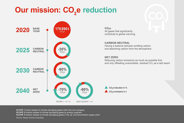CERATIZIT | CERATIZIT switches production to renewable energy
