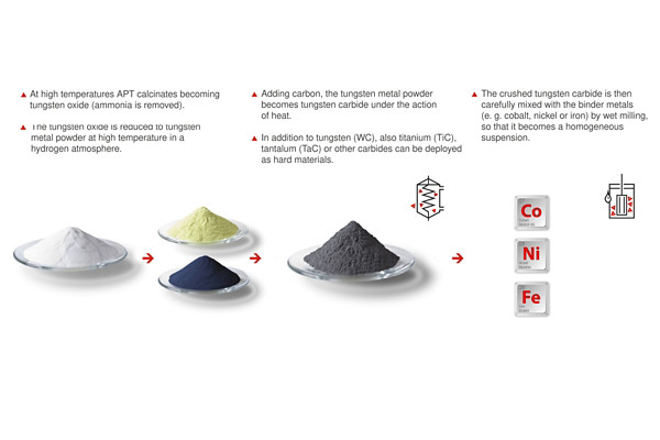 CERATIZIT | Production