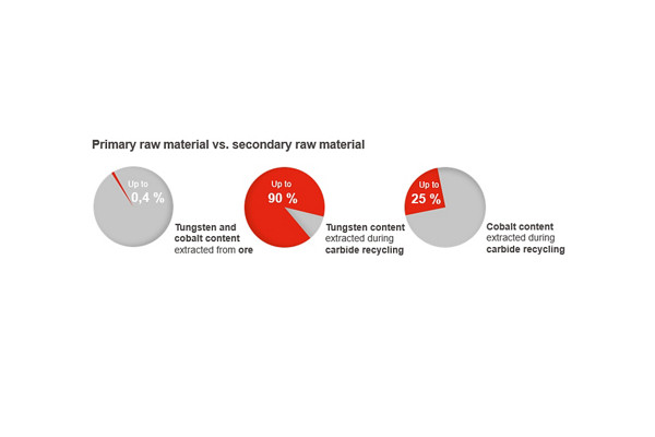 CERATIZIT | Scarcity of resources