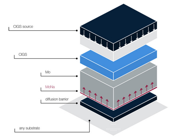 Molybdenum-sodium sputtering targets | Plansee