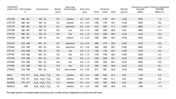 CERATIZIT | Food Processing