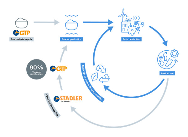 Tungsten: Origin & Procurement | Plansee
